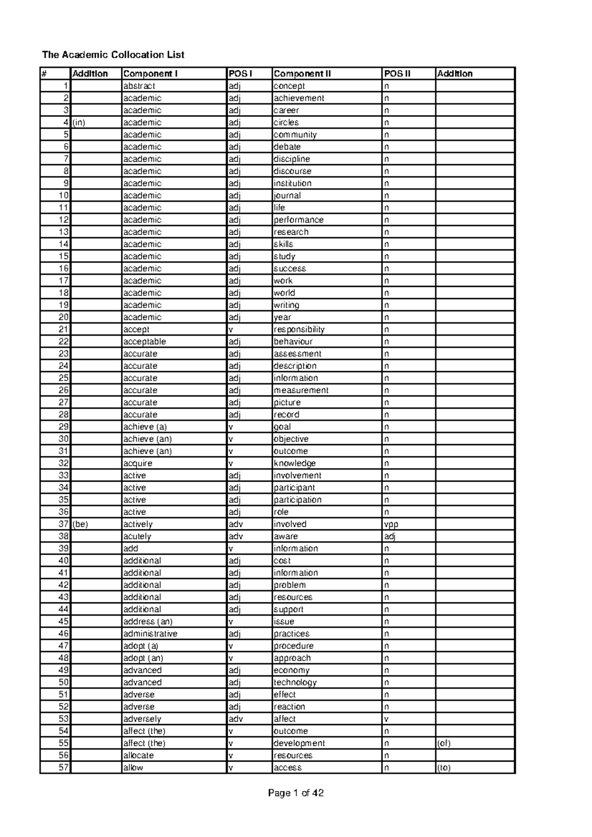 The Academic Collocation List - Addition Component I POS I Component II ...