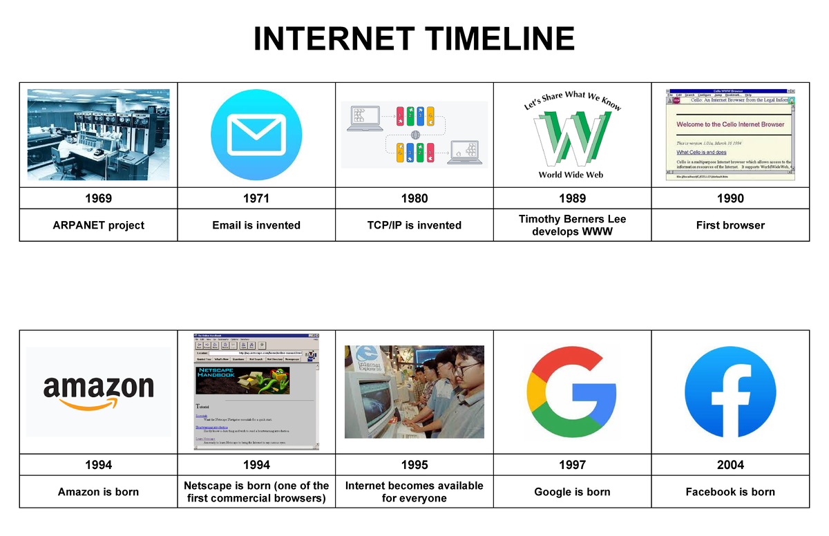 Internet Timeline - Ciencias de la Computación - INTERNET TIMELINE 1969 ...