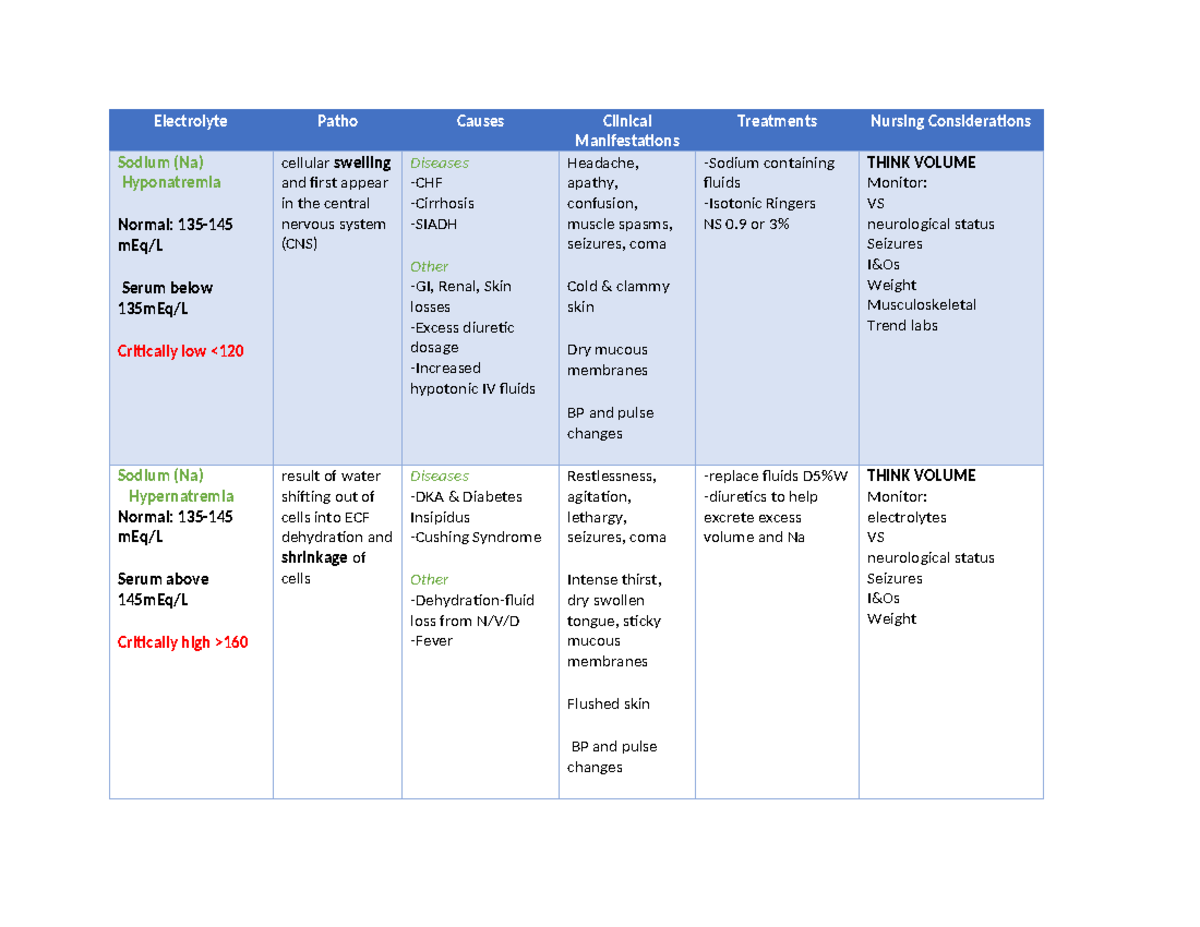 Professor's Electrolyte Resource - Electrolyte Patho Causes Clinical ...