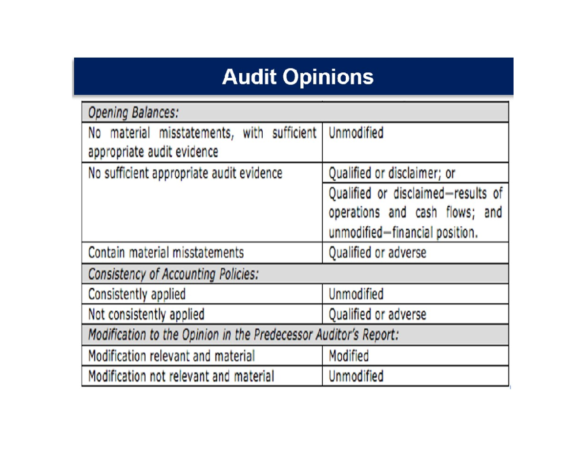 Audit opinions - Fundamentals of Accounting - Studocu