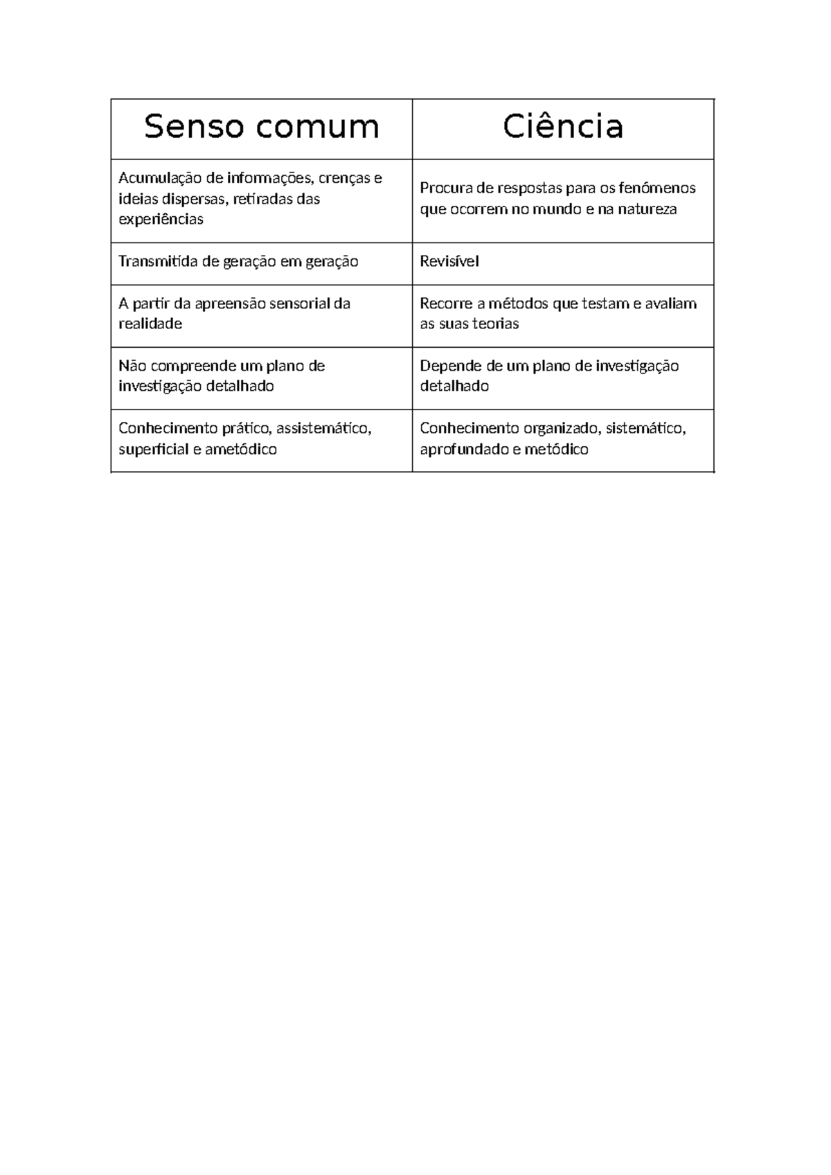 Tabela senso comum vs ciencia - Senso comum Ciência Acumulação de ...