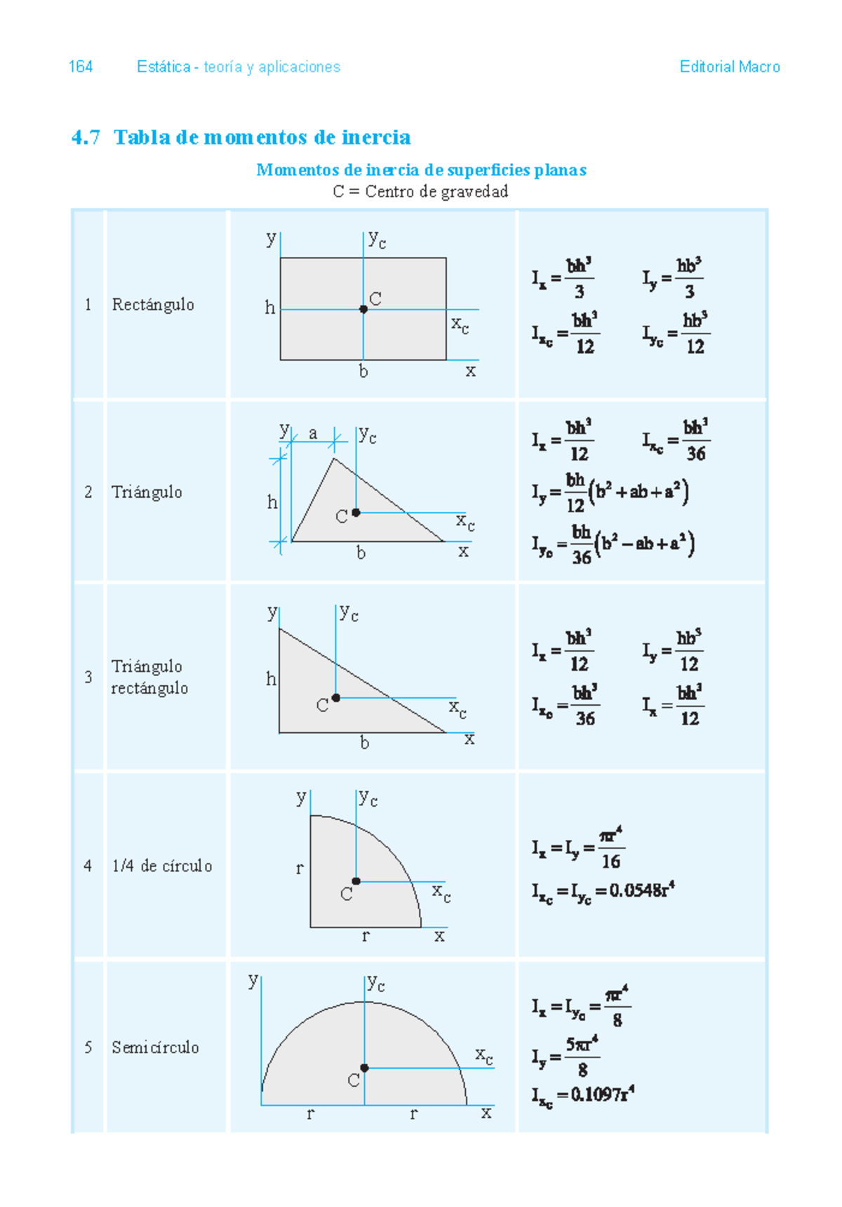 428173781 Tablas Momentos DE Inercia pdf - 164 Estática - teoría y aplicaciones Editorial Macro ...