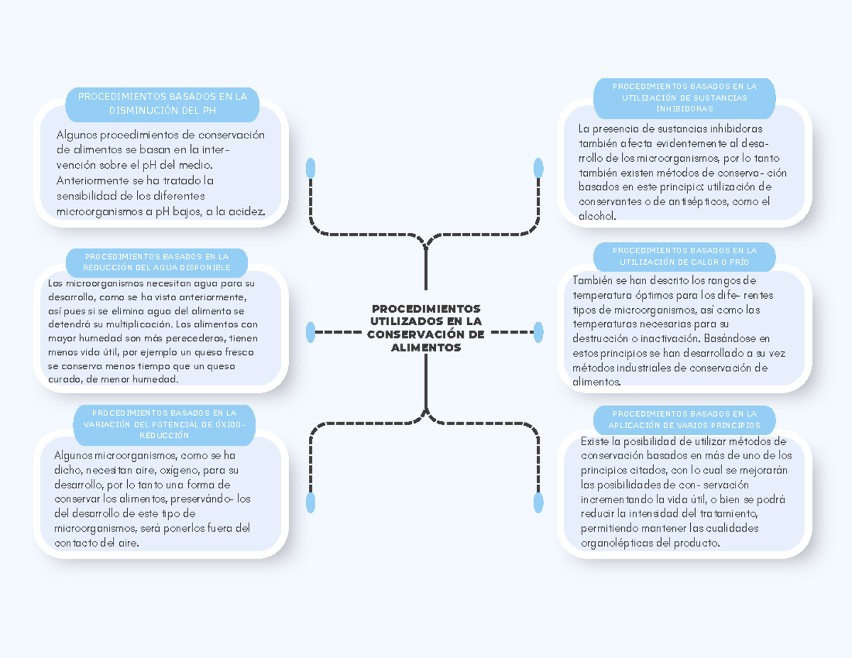 Organizador Gráfico Idea Central y Seis Ideas Secundarias Relacionadas ...