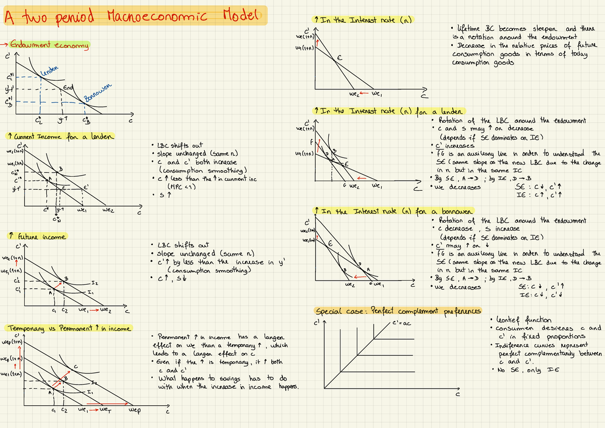 Shocks 2 Period Model - A two period Macroeconomic ####### Model 9 In ...