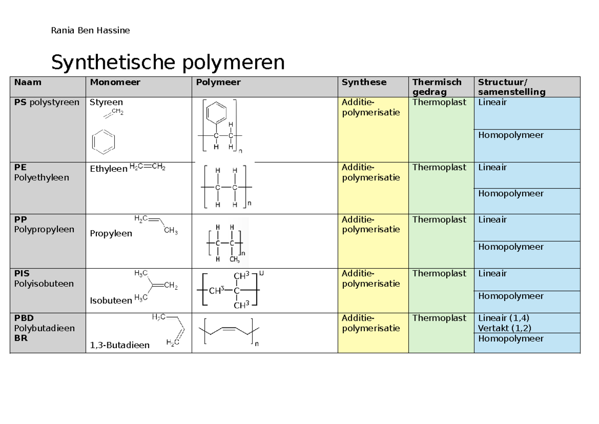 Schema polymeren 2024 - Synthetische polymeren Naam Monomeer Polymeer ...