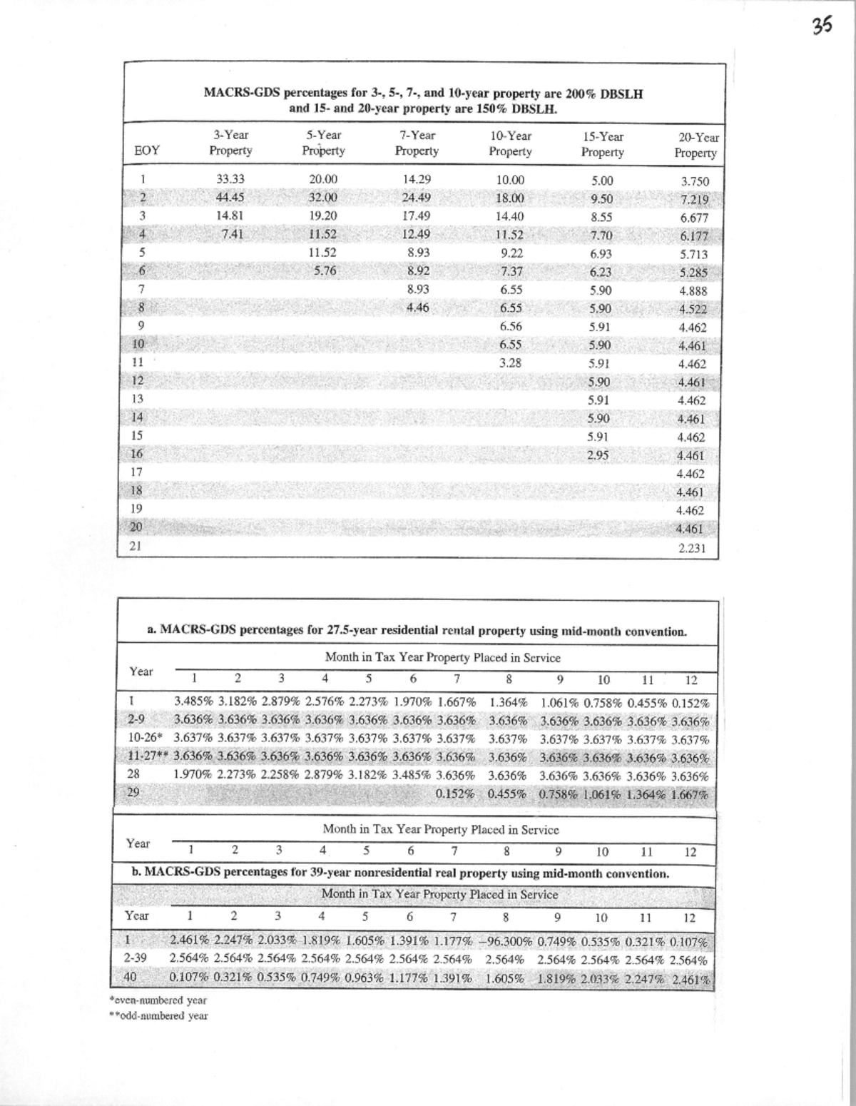 Class 5 - MACRS-GDS percentages for 3-, 5-, 7-, and 10-year property ...