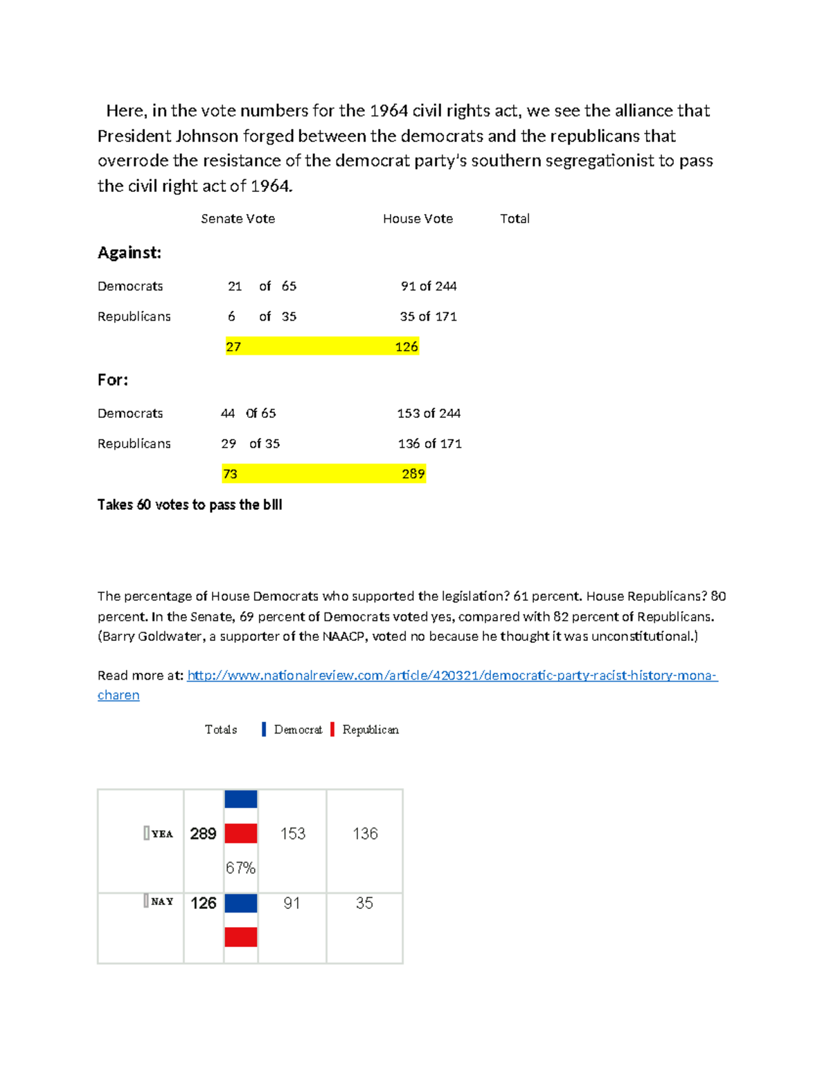 Civil Rights Vote 1964 - Here, in the vote numbers for the 1964 civil ...
