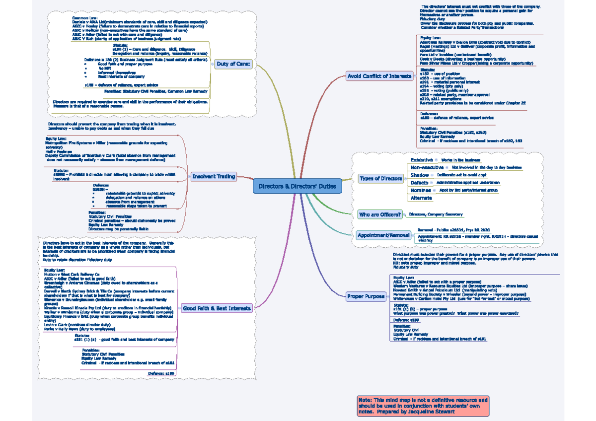 Topic 6 & 7 - MINDMAP - The directors' interest must not conﬂict with ...