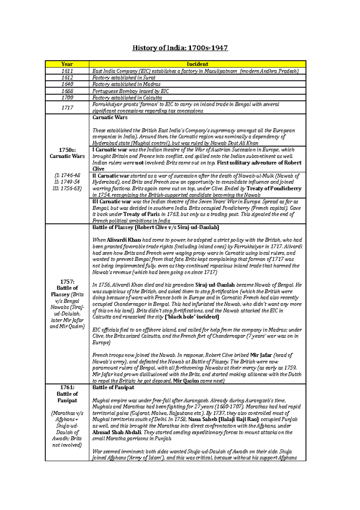 Timeline-indian-history - History of India: 1700s- Year Incident 1611 ...