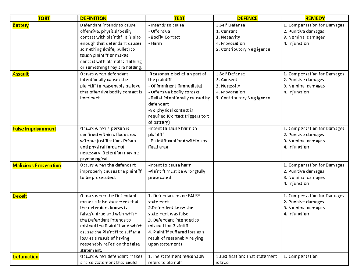 Torts Cheat Sheet 2 1 - Law notes - TORT DEFINITION TEST DEFENCE REMEDY ...