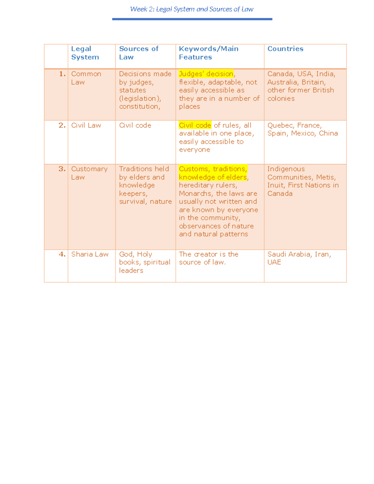 business Law important notes - Legal System Sources of Law Keywords ...