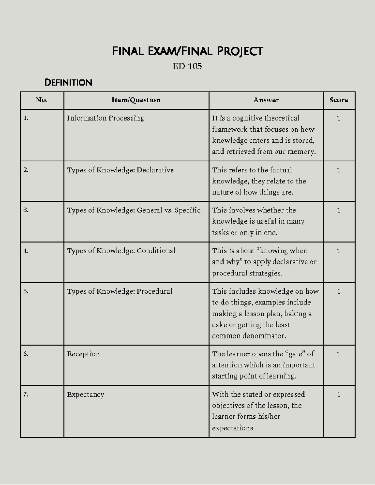ED105;Final Exam Project - Final Exam/Final Project ED ̻̺5 Definition ...