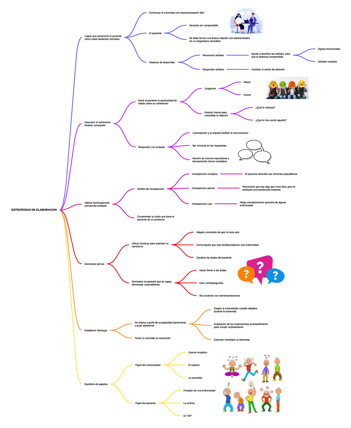 Mapa mental - entrevista - Ayuda a descifrar las señales, para que el ...