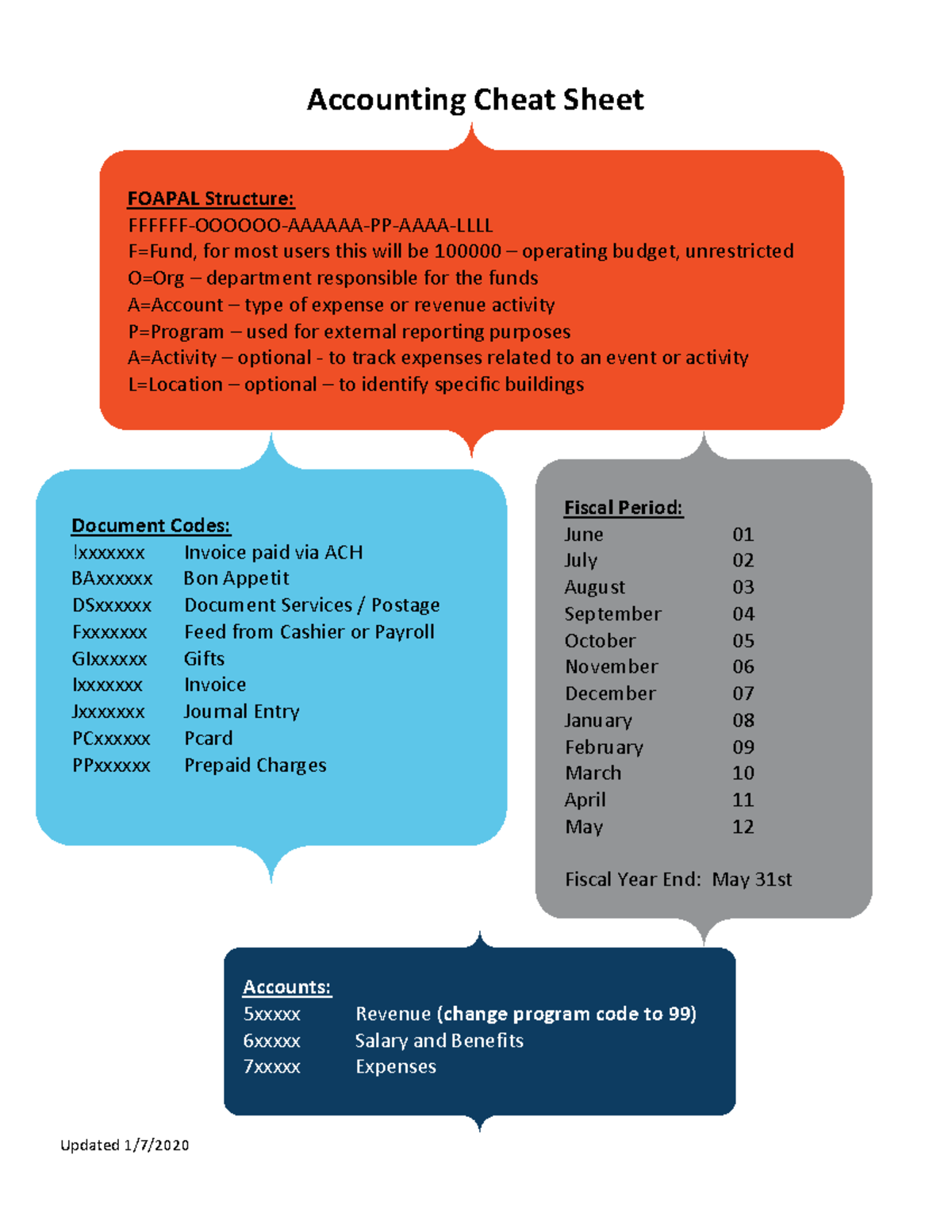 Accounting-cheat-sheet-1 2020 - Updated 1/7/ Accounting Cheat Sheet ...
