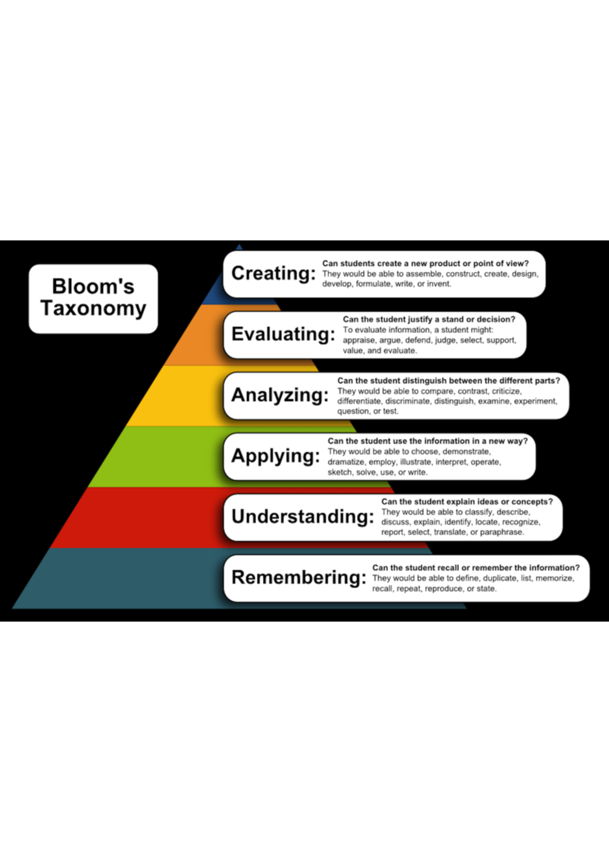 Blooms - Esquema sobre bloom's taxonomy en forma de pirámide ...