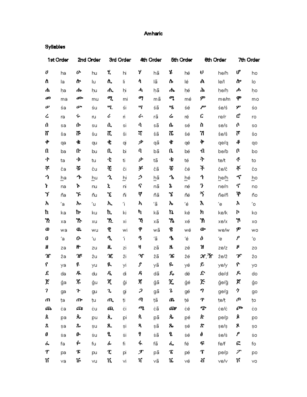 Amharic - Dev economic - Amharic Syllables 1st Order 2nd Order 3rd ...