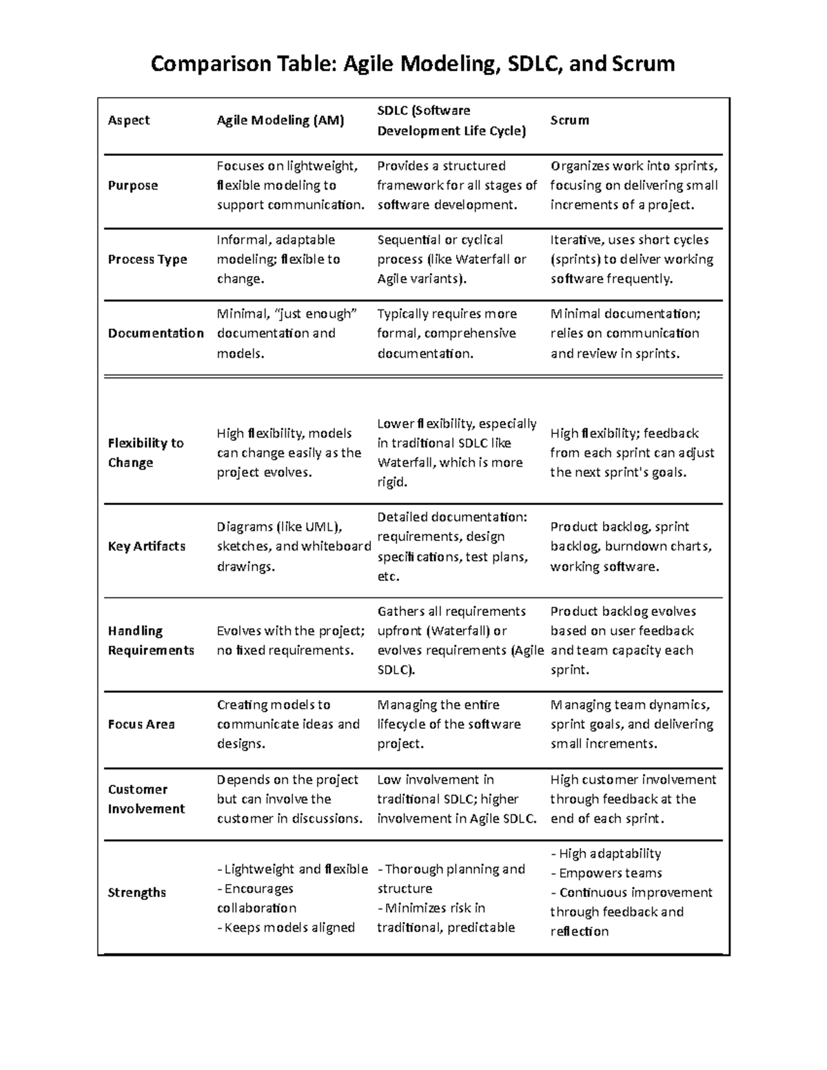 Comparison Table Agile Modeling, SDLC, and Scrum - Provides a ...