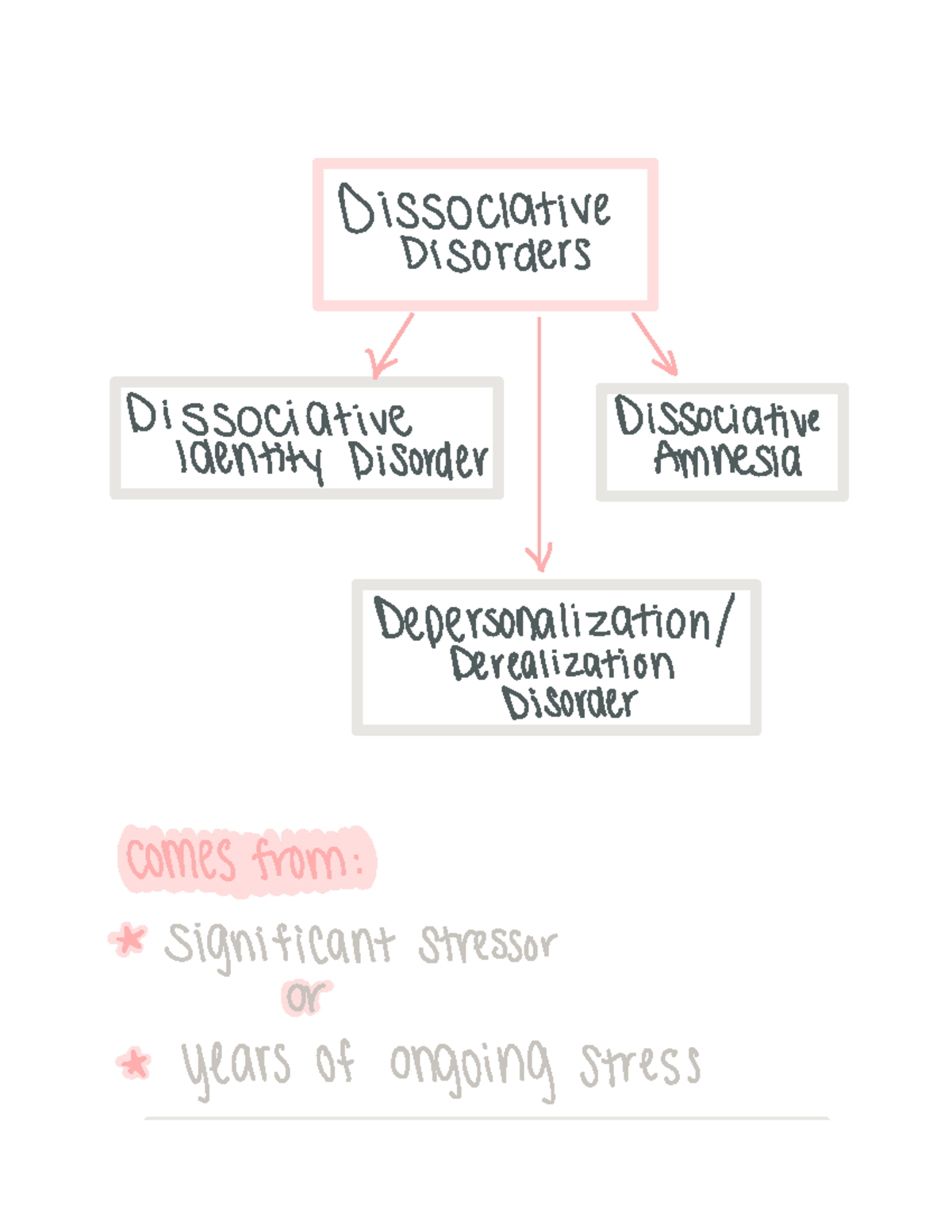 Lecture notes of Dissociative Disorders - Dissociative Disorders u v ...