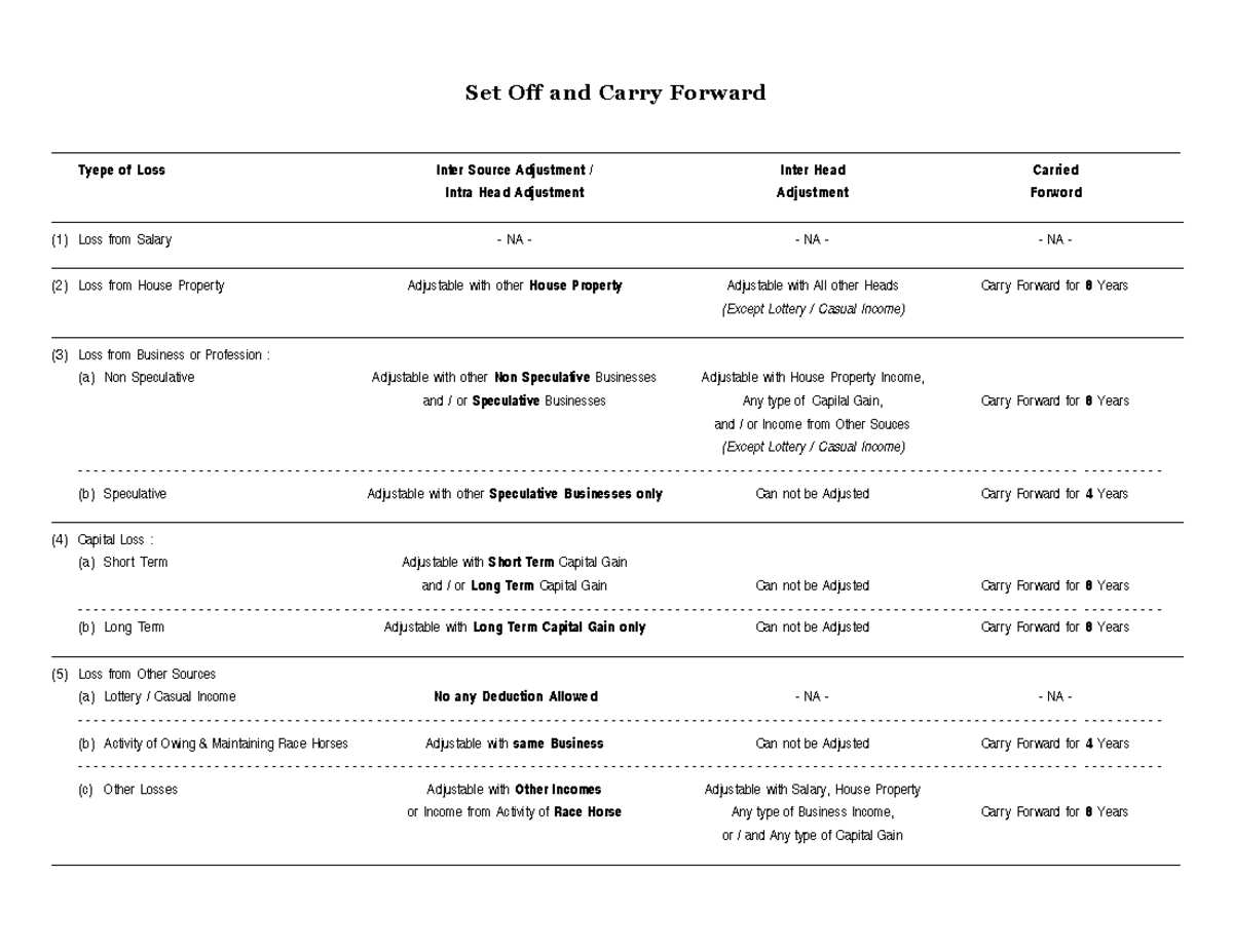 (7) Set off and Carry Forward (2019-20) - Set Off and Carry Forward ...