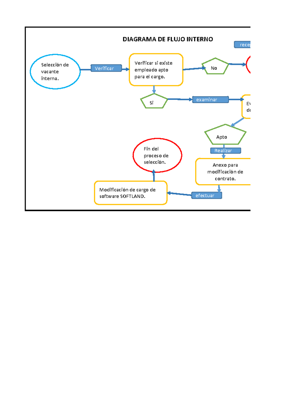 Flujograma interno colegio - derecho administrativo - DIAGRAMA DE FLUJO INTERNO Selección de ...
