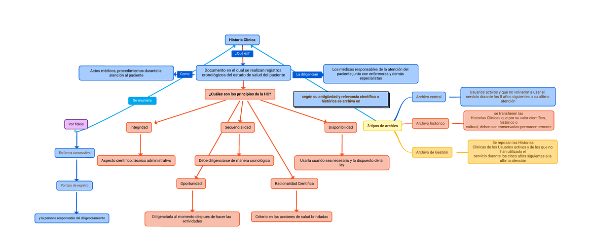 HC MAPA Conceptual-2 - Mapa Conceptual de la Historia Clínica - Se ...