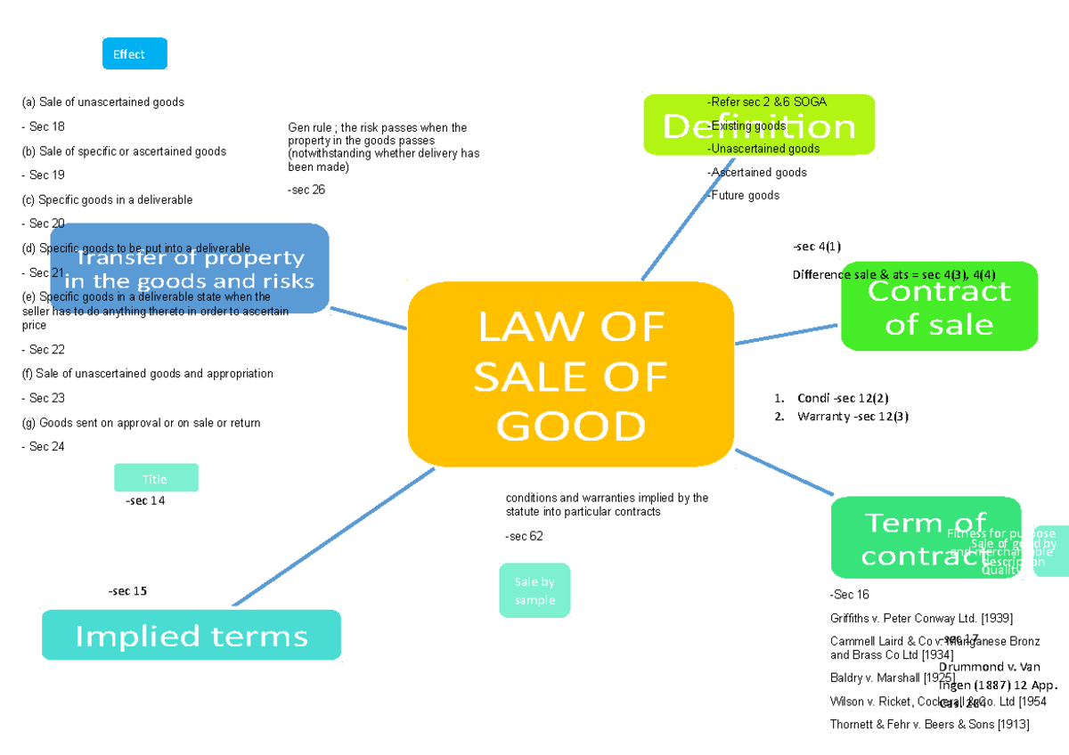 2 mind map soga - mm soga - LAW OF SALE OF GOOD Deiniion Contract of ...