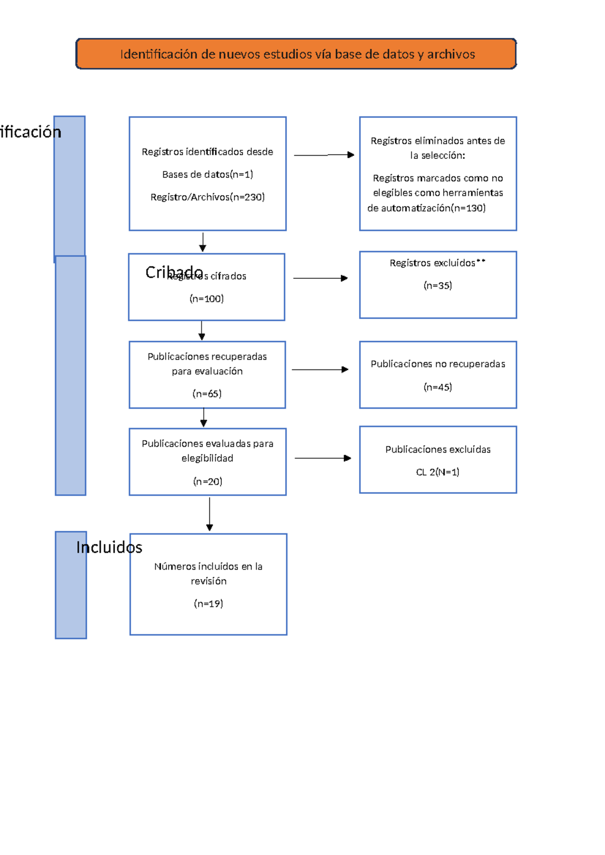 Diagrama prisma - Identificación de nuevos estudios vía base de datos y ...