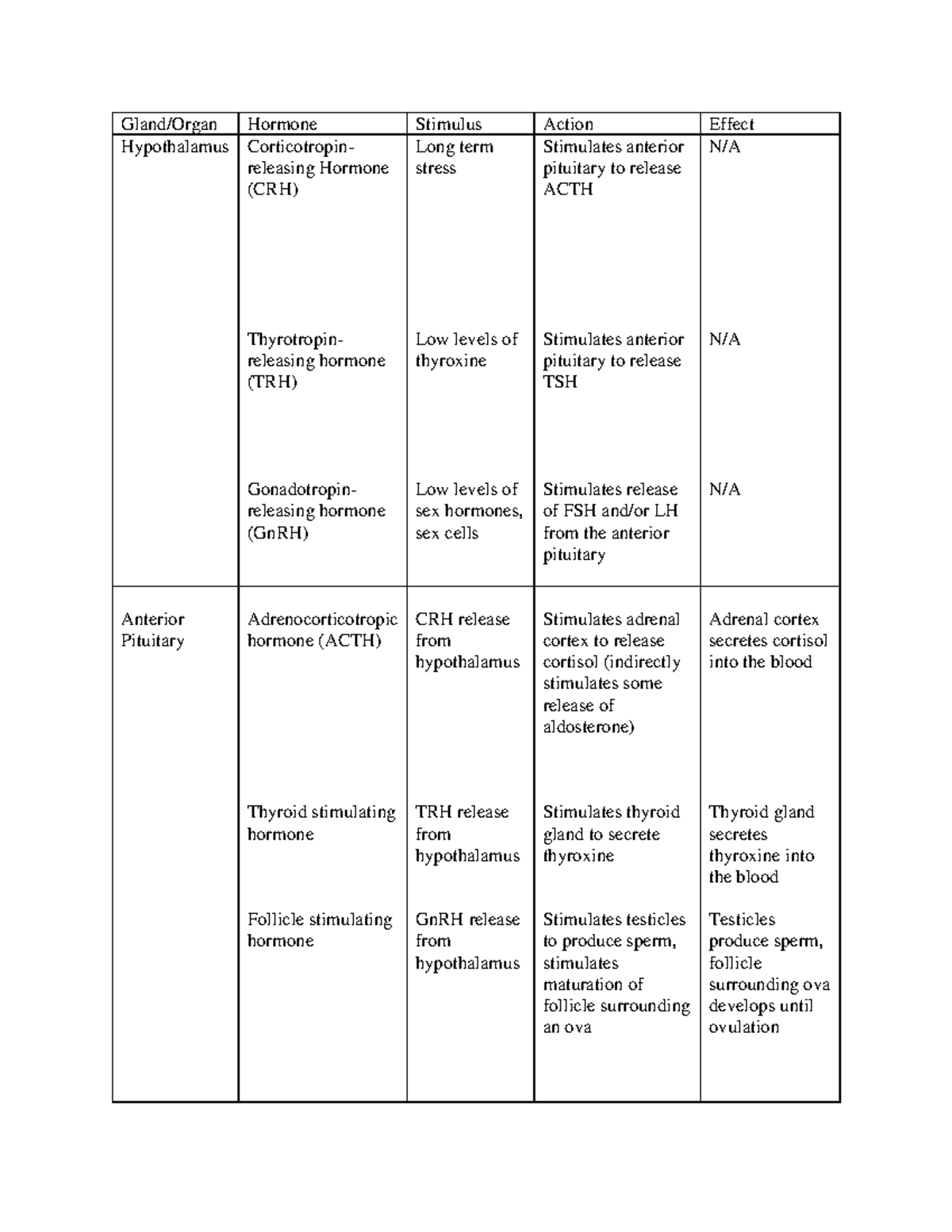 Endocrine System Chart - Gland/Organ Hormone Stimulus Action Effect ...