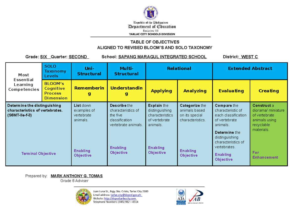 Solobloominnovation Science Tomas Mark Anthony - TABLE OF OBJECTIVES ...