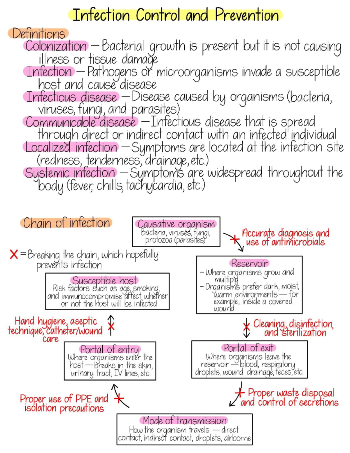 Infection Controland Prevention - Infection Control and Prevention ...