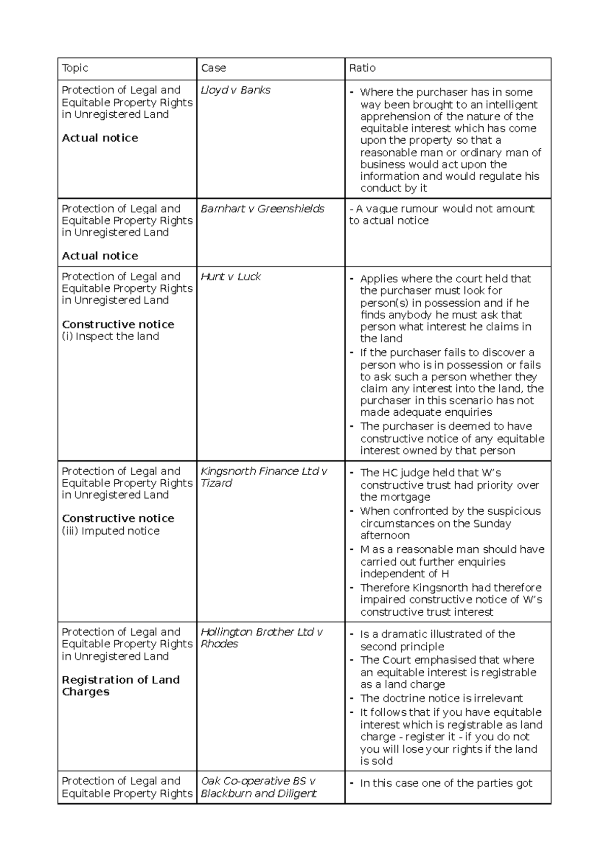 Land Law Case Table - S1 - Revision - Topic Case Ratio Protection of ...