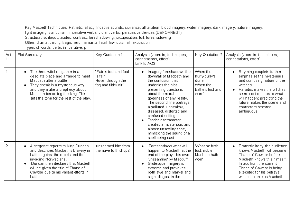 Copy of tracker Macbeth: Key Quotes and Plot Summary - Key Macbeth ...