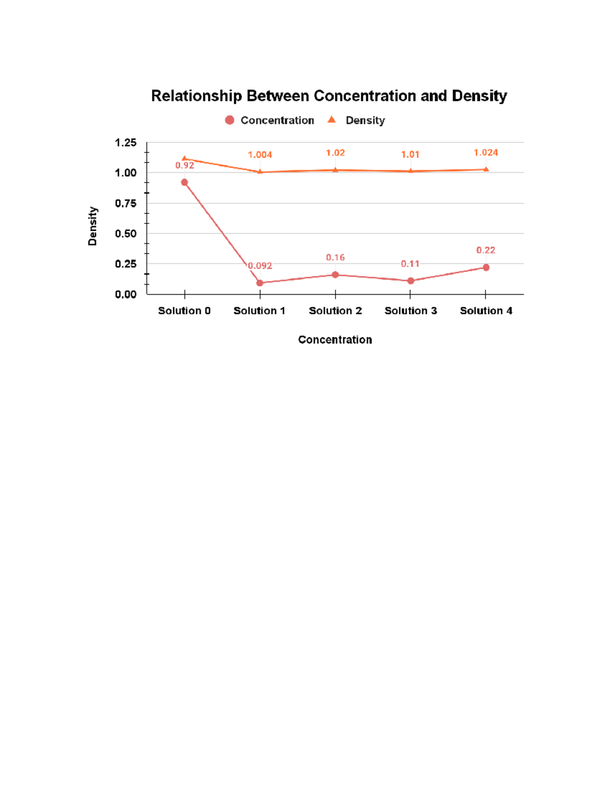 Relationship Between Concentration and Density - Studocu