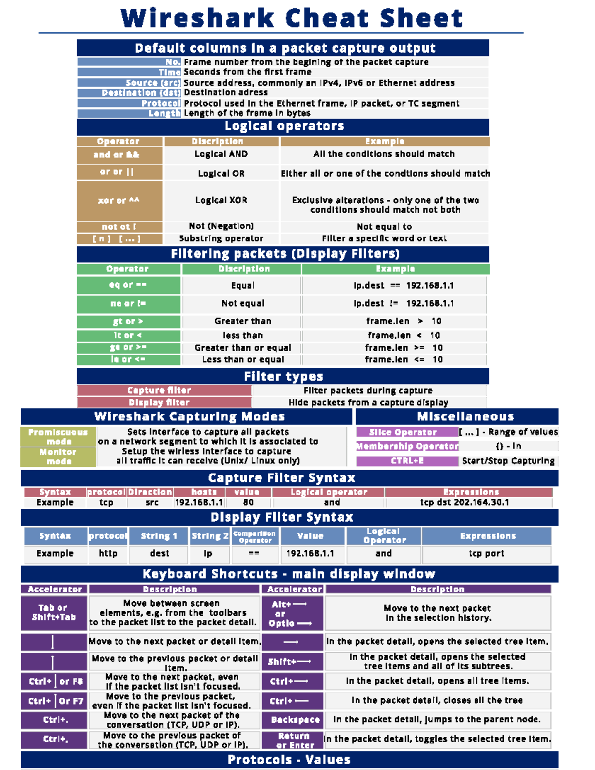 Wireshark Cheat Sheet - sdad - Wireshark Cheat Sheet Default columns in ...