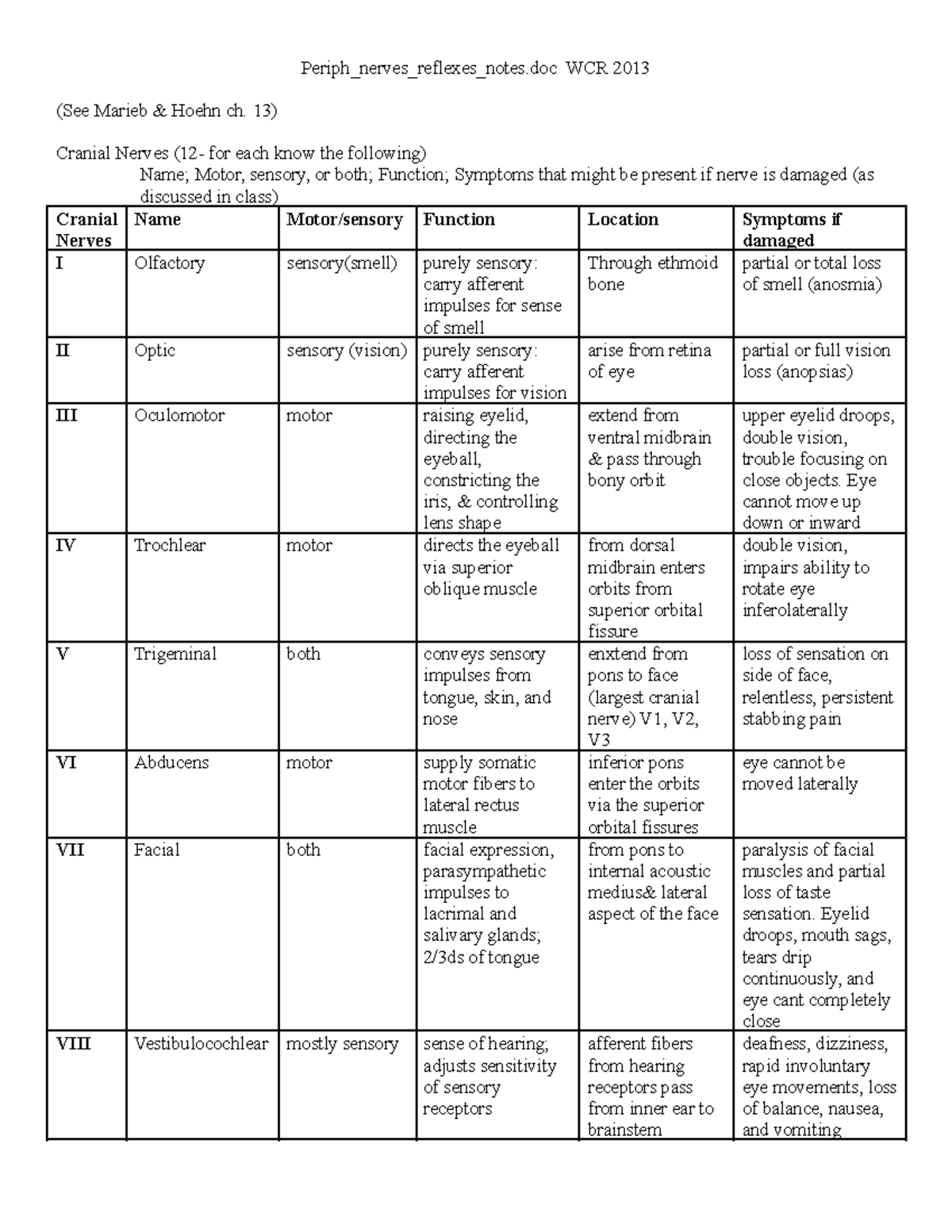 KAAP309Rose CH 13Studyguide - Periph_nerves_reflexes_notes WCR 2013 ...
