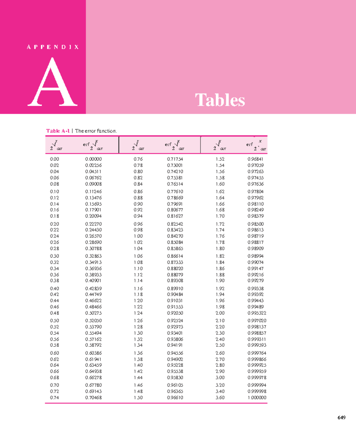 Tabel holman - A P P E N D I X A Tables Table The error function. x erf ...