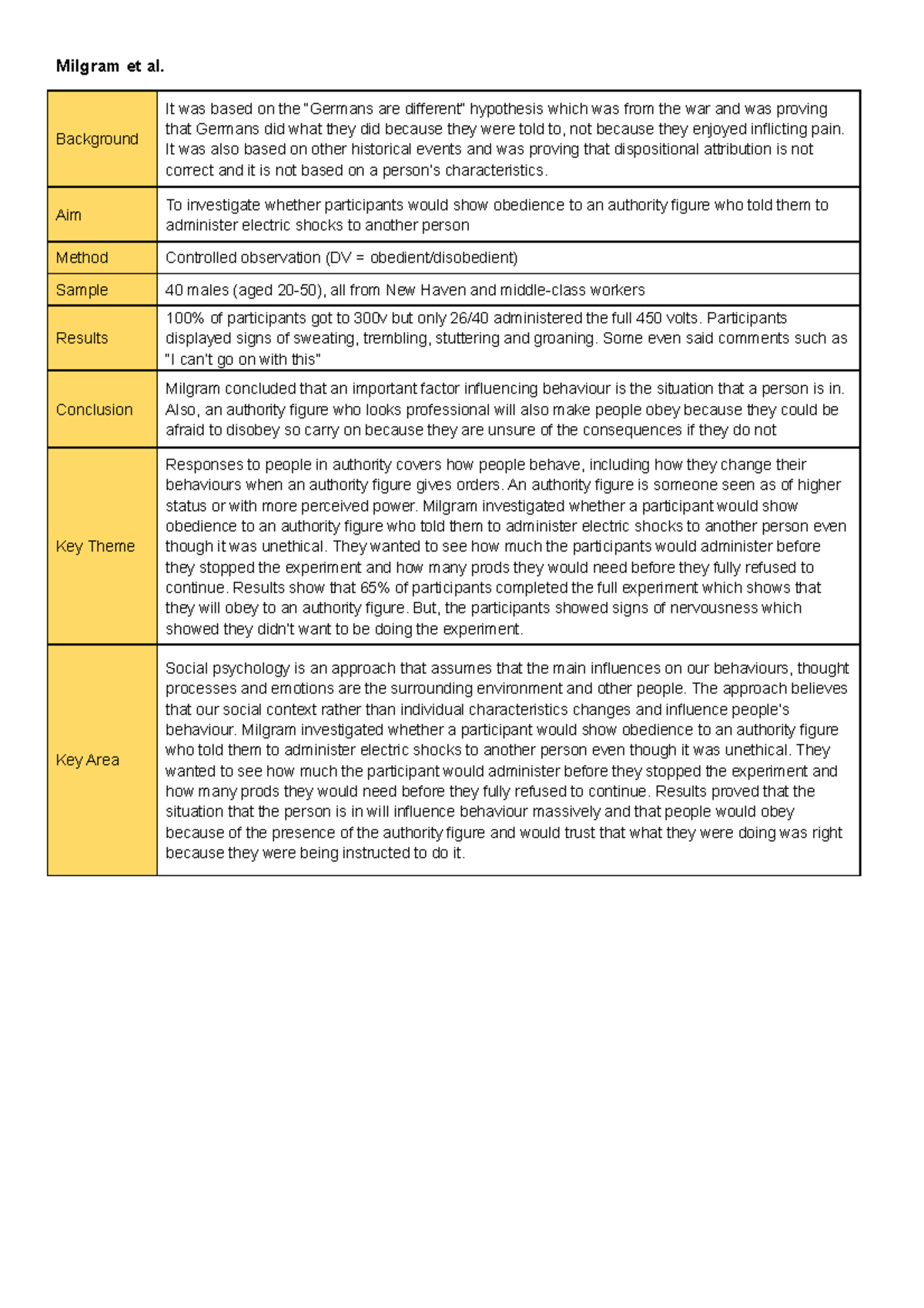 Study Summaries - Psychology Revision for Component 2 OCR - Milgram et ...