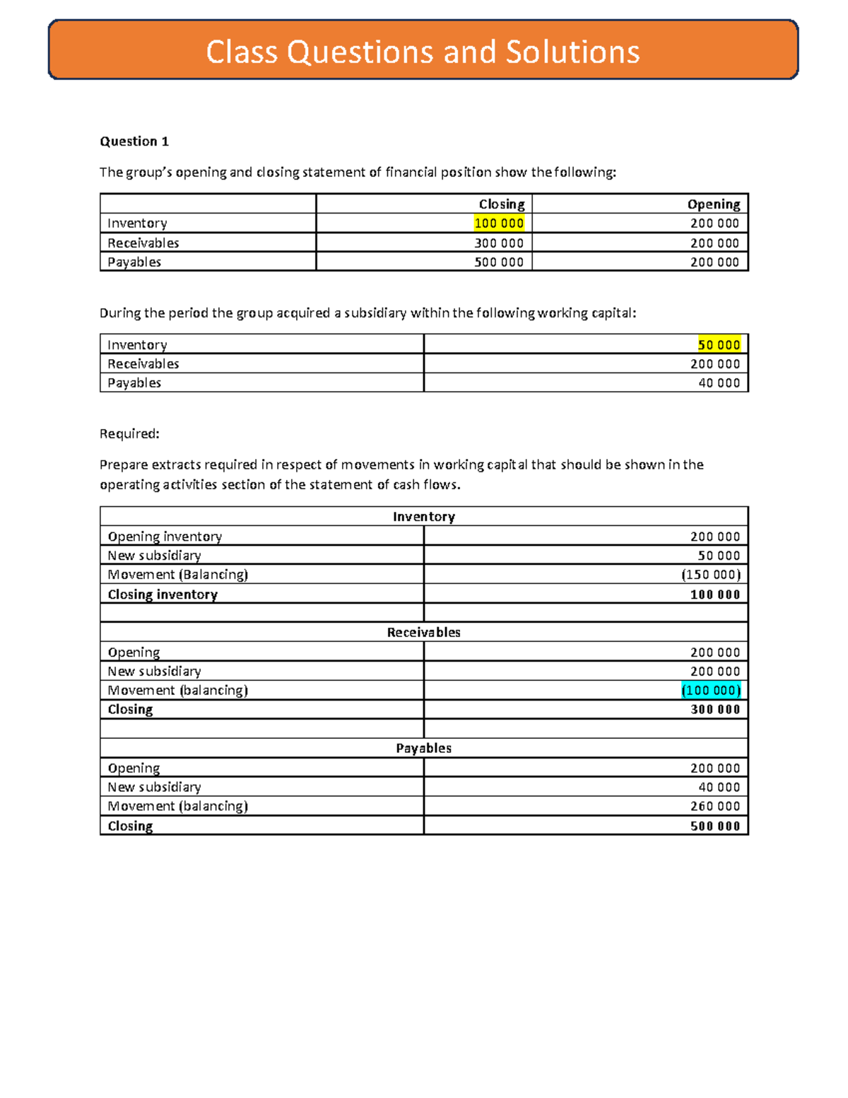 Group statements Cash flow Class question - Question 1 The group’s opening and closing statement ...