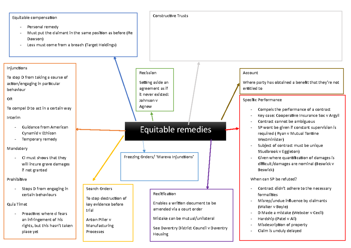 Equitable Remedies Mind Map - Constructive Trusts Recission Setting ...