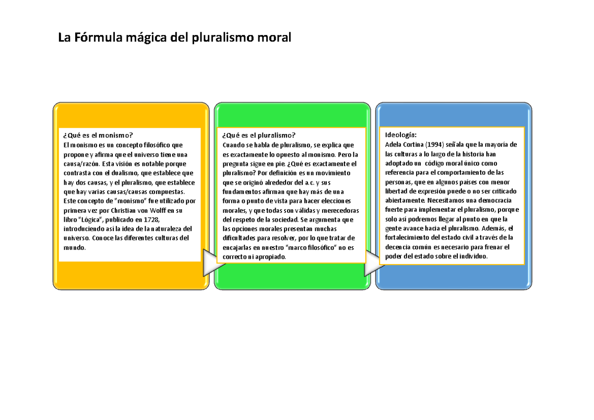 Diagrama - Tarea - ¿Qué es el monismo? El monismo es un concepto ...