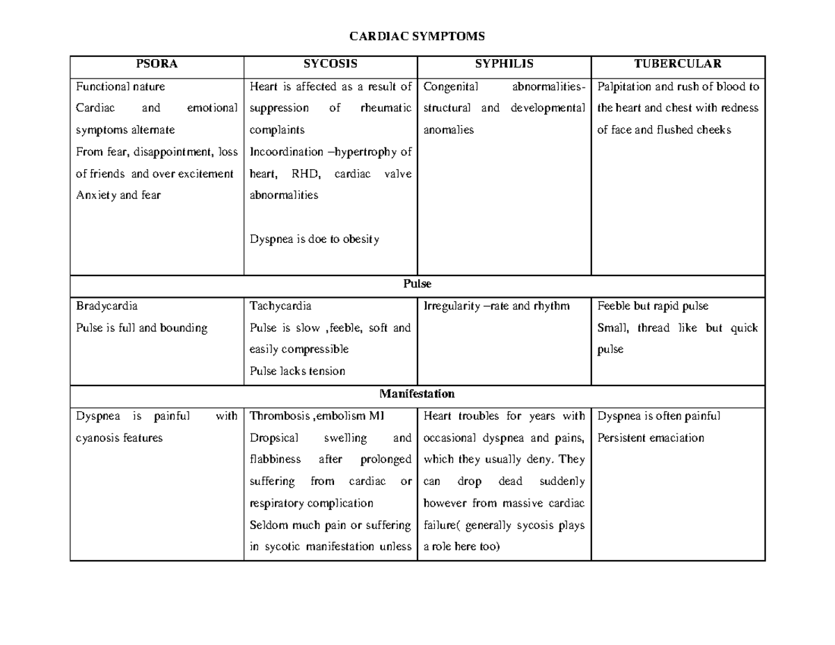 Cardiac Symptomatic treatment - CARDIAC SYMPTOMS PSORA SYCOSIS SYPHILIS ...