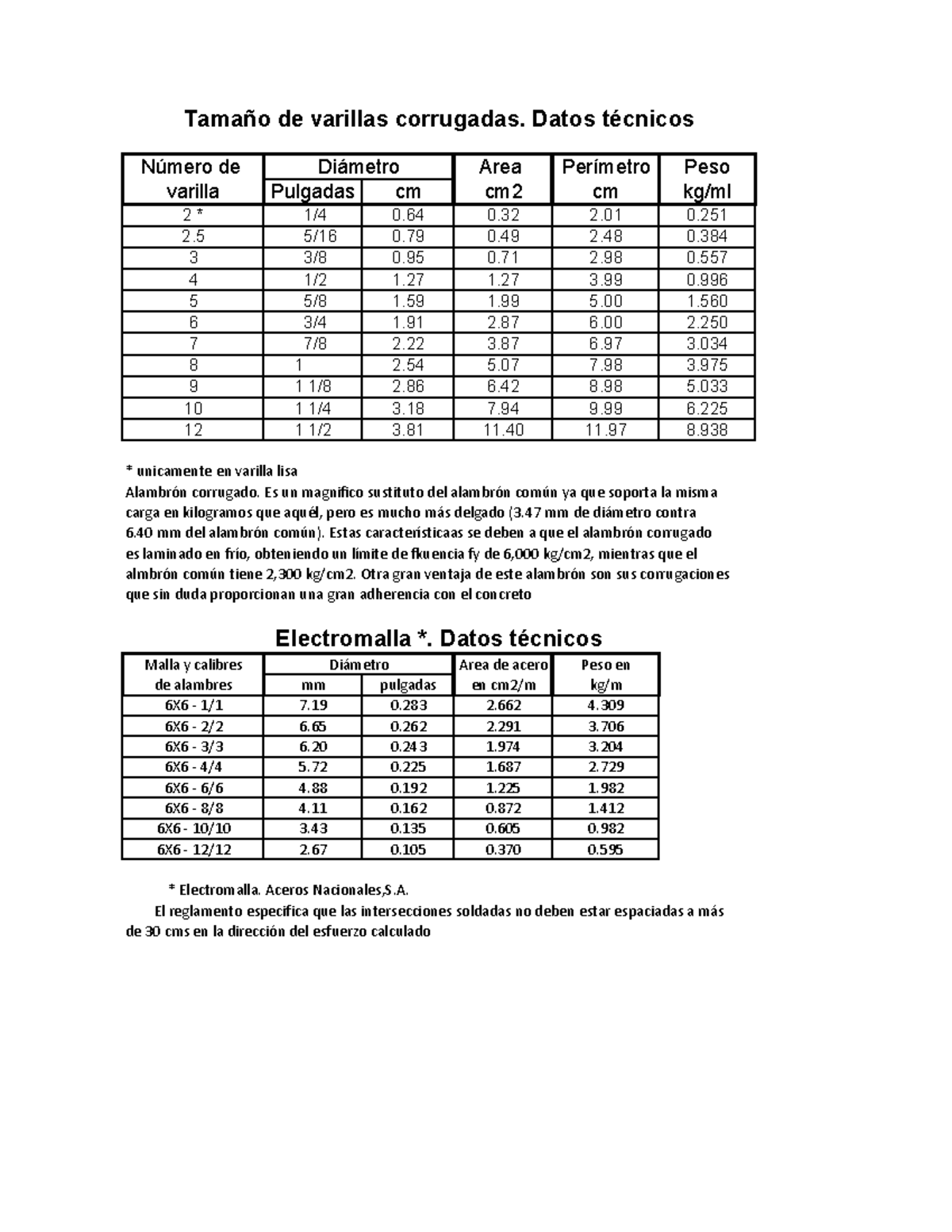 Tabla de varillas corrugadas - Número de Area Perímetro Peso varilla ...