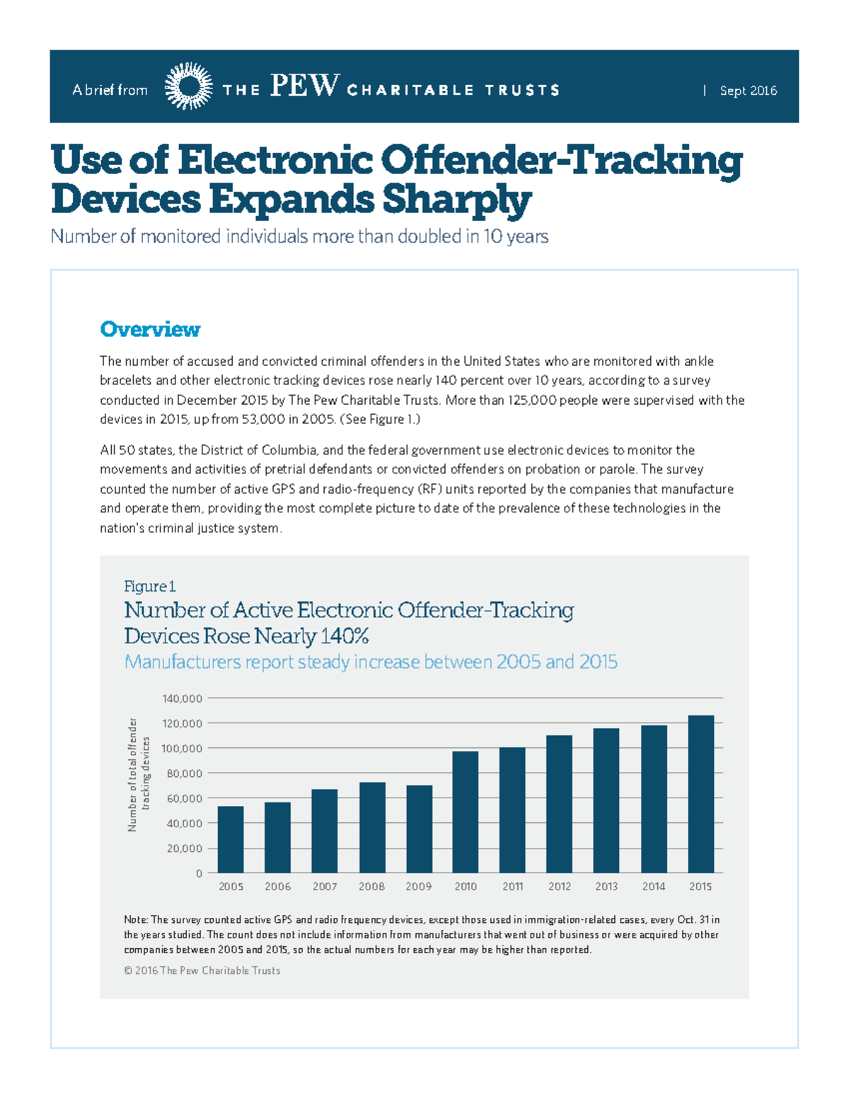 Pew 2016 Use of Electronic Offender-Tracking - Overview The number of ...