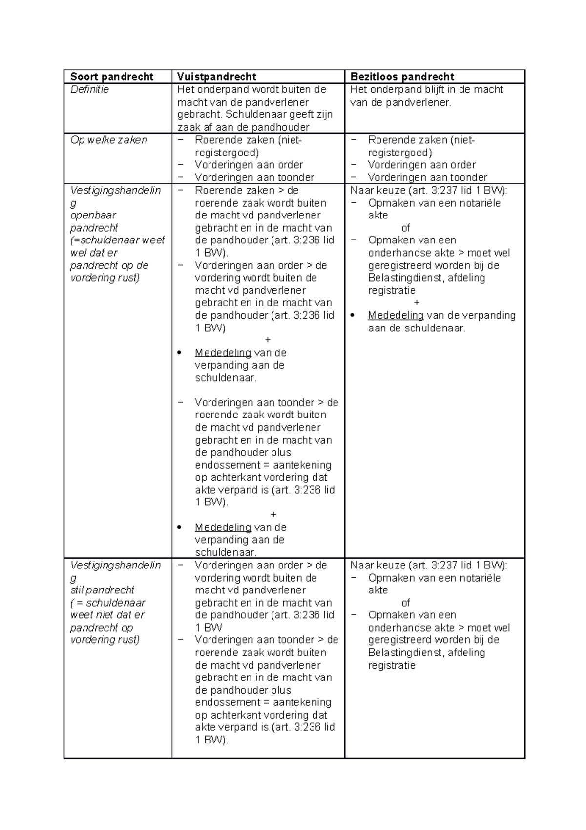 Soorten pandrecht - College-aantekeningen 2. Van a tot z uitgelegd ...