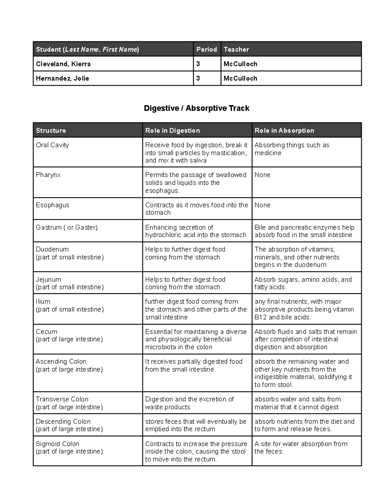 Digestive Organ Tables - Student (Last Name, First Name) Period Teacher ...