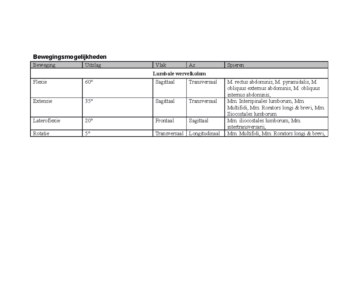 Anatomie rug - (wervelkolom) - Bewegingsmogelijkheden Beweging Uitslag ...