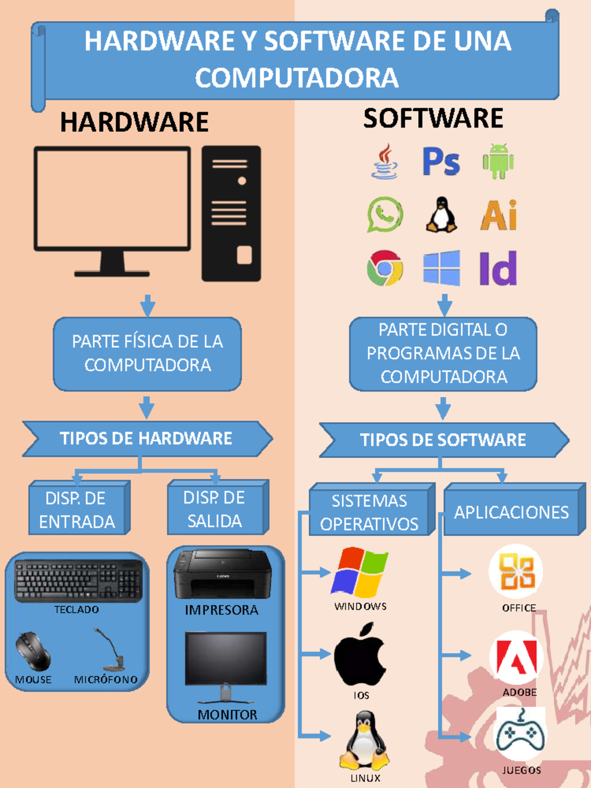 Infografia de hardware y software - Informatica basica - HARDWARE Y ...
