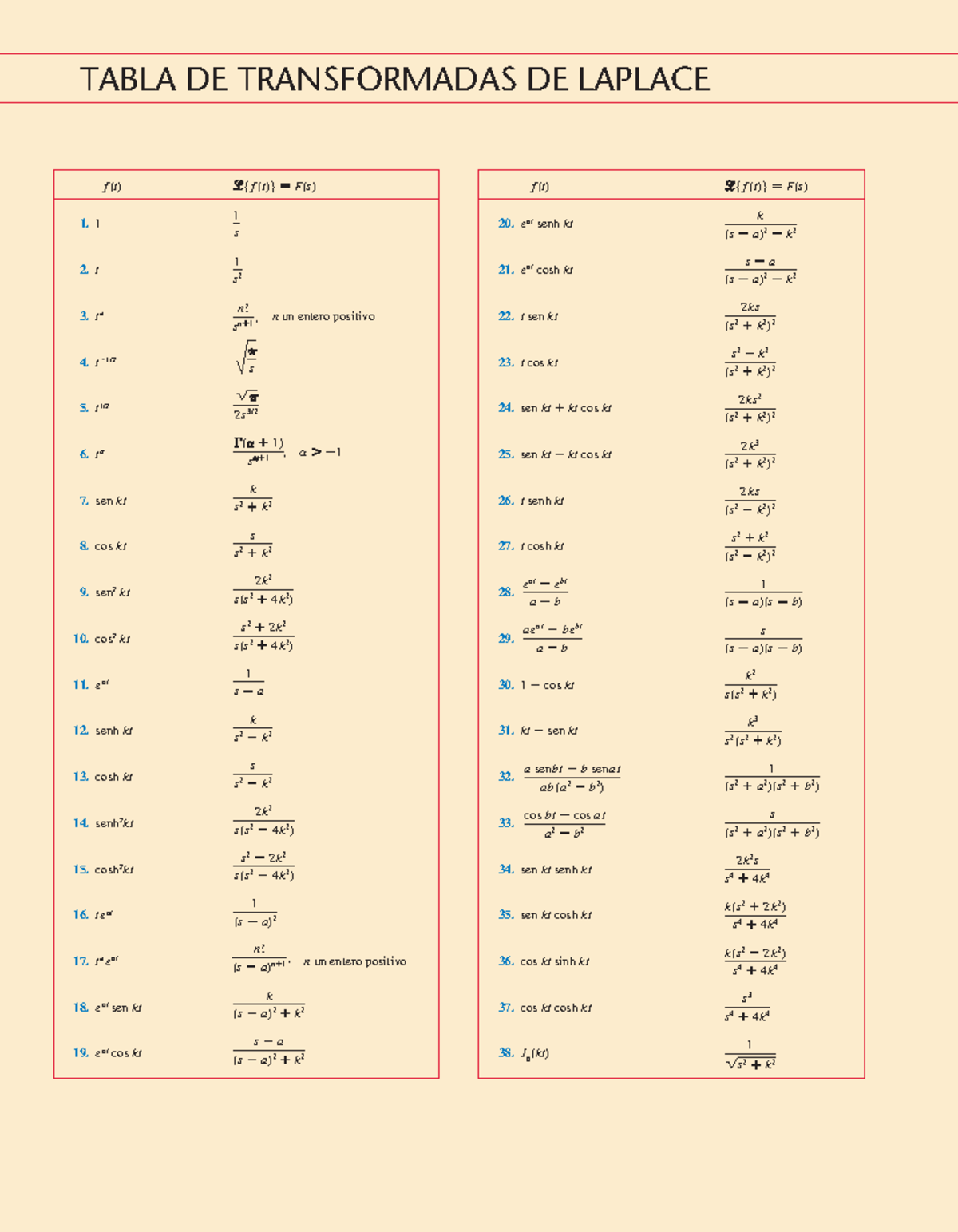 Laplace - TABLA DE TRANSFORMADAS DE LAPLACE f (t) 1. 1 t 1 s 2 1 s { f (t)} F(s) tn n! sn 1 , n ...