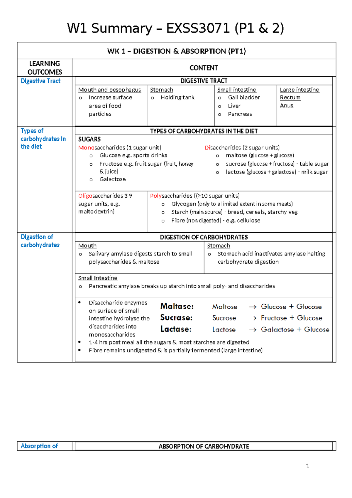 EXSS3071 - W1 Summary - WK 1 – DIGESTION & ABSORPTION (PT1) LEARNING ...