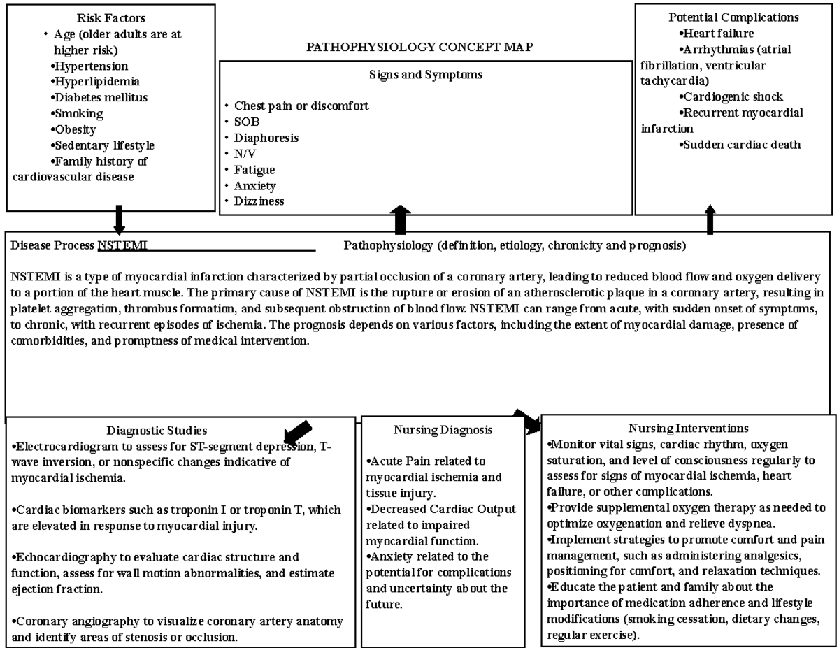 Nstemi - Rhioewqhfipewqhifphweqipjfipewqjfipqw - PATHOPHYSIOLOGY CONCEPT MAP Disease Process ...